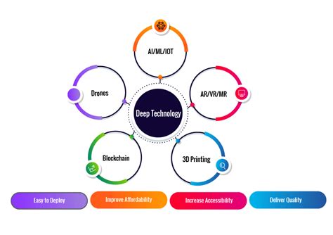 Healthtech Nasscom Coe Iot
