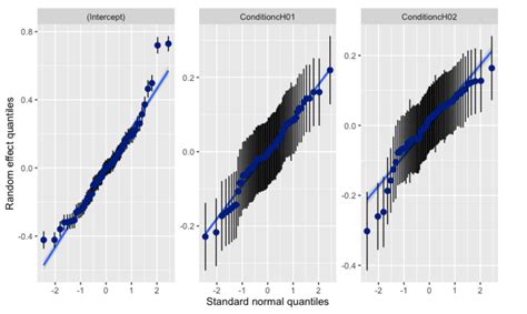 r addressing non normality of random effects in linear mixed model