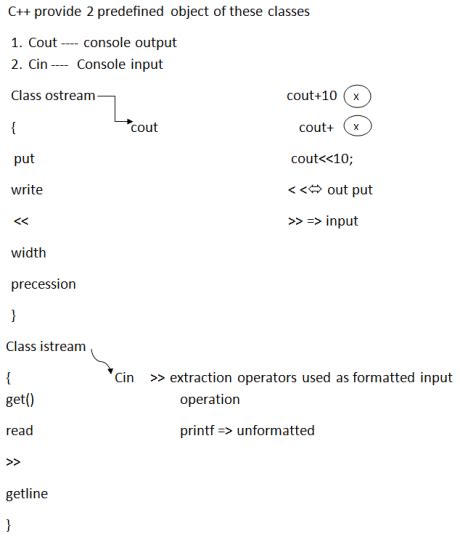 How To Perform I O Operation In C