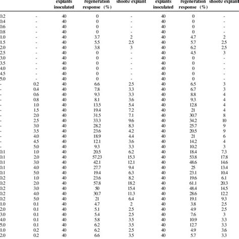 Effect Of Different Hormone Combinations On Multiple Shoot Induction