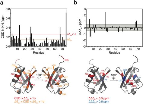 Structural Comparison Between Dissociation Intermediates And Native Download Scientific Diagram