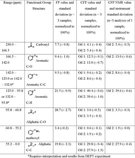 Table 3 From Determination Of Carbon Functional Groups In Pyrolysis Bio