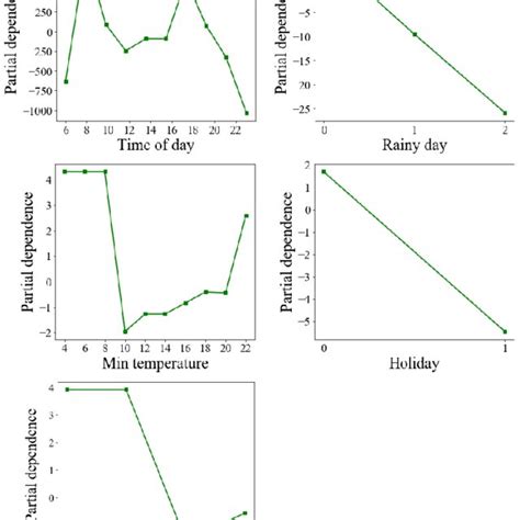 Partial Dependence Of Important Influential Factors On Passenger Flow