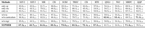 Table 7 From Self Supervised Meta Prompt Learning With Meta Gradient Regularization For Few Shot
