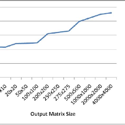 Execution Time Analysis Of A Parallel Matrix Multiplication Program In