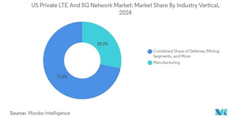 미국 민간 Lte 및 5g 네트워크 시장 규모 점유율 및 산업 동향 예측 2030