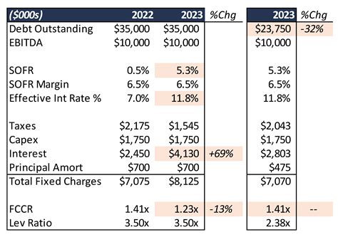 Fixed Charge Coverage Ratios Comeback Chart 3 Emb Advisory