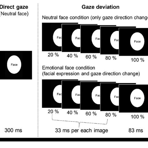The Trial Sequence Of The Gaze Cueing Task The Cue Stimuli Were