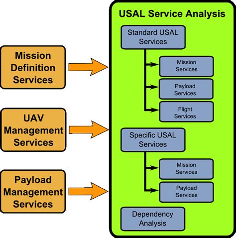 service dependency analysis download scientific diagram