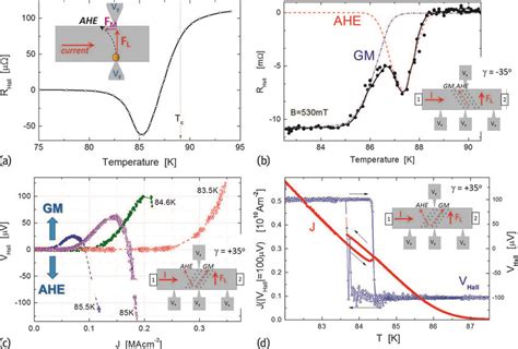 Demonstration Of Guided Vortex Motion Via Hall Measurements A The