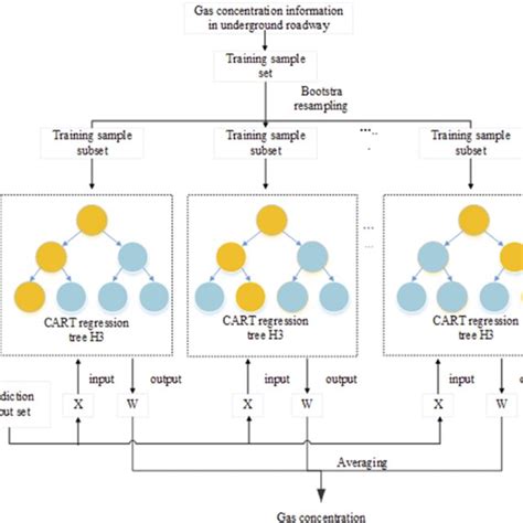 Structure Of The Stochastic Forest Prediction Model Download Scientific Diagram