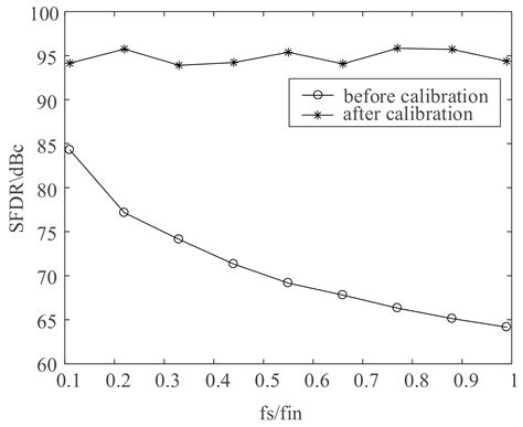 a wideband timing mismatch calibration design for time interleaved