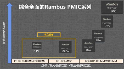 Rambus发布pmic 5200 5120：以智能电源管理解锁ai Pc能效革命