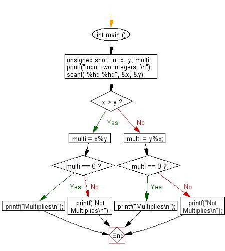 C Program Test Two Integers Are Multiply Or Not W Resource