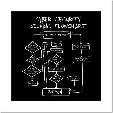 Cybersecurity Solving Flowchart Funny Cyber Security Posters And Art Prints Teepublic