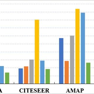 GPU Memory Costs Of Six Methods On Four Datasets Download Scientific Diagram