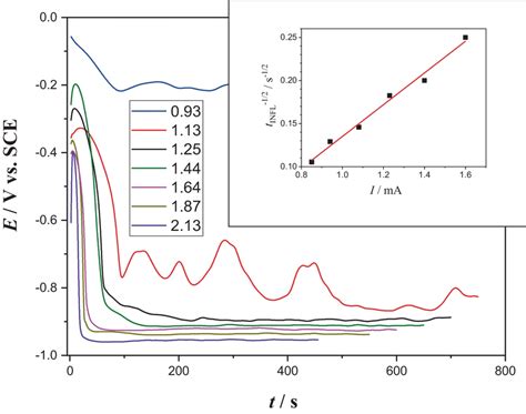Chronopotentiometric Measurements For The Electrodeposition Experiments Download Scientific