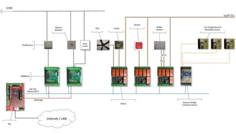 Home Automation System Using Raspberry Pi