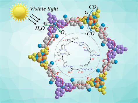 Metal Covalent Organic Framework For Photocatalytic Co2 Reduction Chemistryviews
