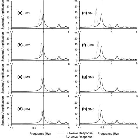 A H A Comparison Of Spectral Amplifications Of The Sh Wave And The
