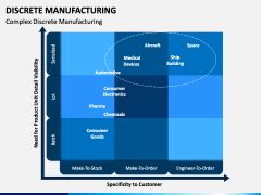 Discrete Manufacturing PowerPoint And Google Slides Template PPT Slides
