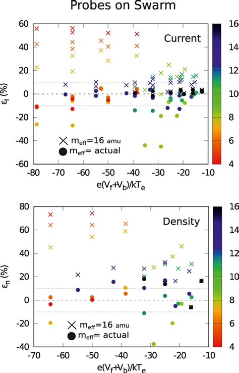 Probe Characteristics In The Ion Saturation Region Comparison Between Download Scientific
