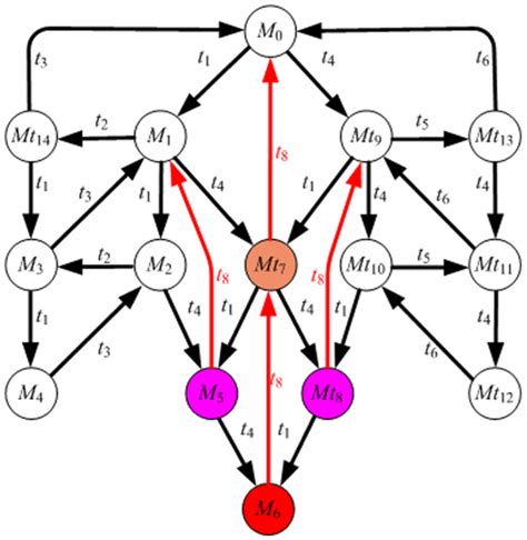 the reachability graph of figure 5 download scientific diagram
