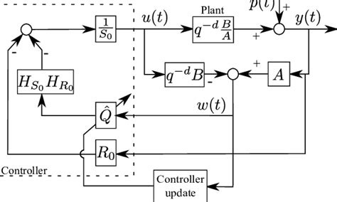 Direct Adaptive Regulation Scheme For Rejection Of Unknown Disturbances
