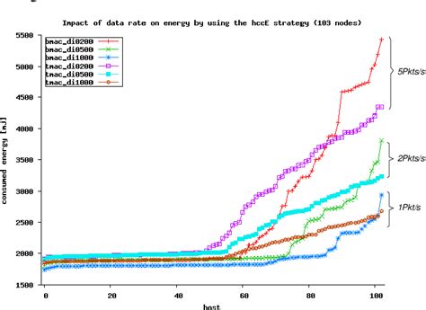 Figure 17 From Simulation Of Multihop Energy Aware Routing Protocols In