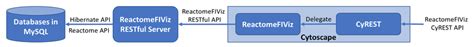 Software Architecture For Reactomefiviz Cyrest Api Download Scientific Diagram