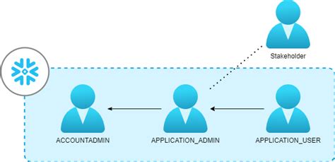 Snowflake Native Apps Our Development Workflow Interworks