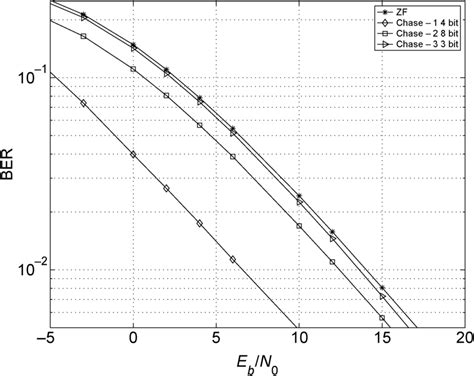 ber comparisons for a 9 × 9 spatial multiplexing system using 4 qam