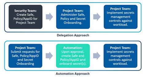 Getting Started With Cyberark Conjur Cloud For Securing Devops Tools