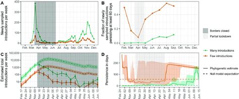 Genome Based Estimates Of Sars Cov 2 Introductions Into Switzerland And