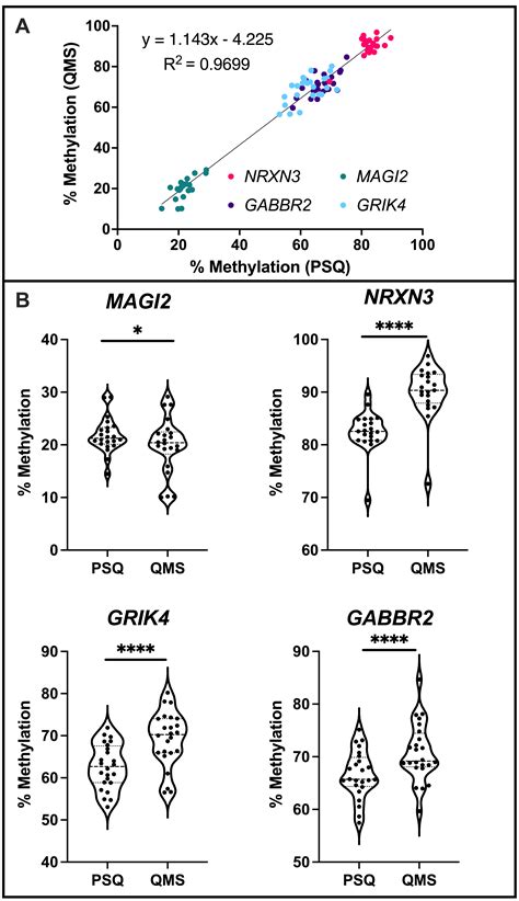 Direct Comparisons Of Bisulfite Pyrosequencing Versus Targeted Bisulfite Sequencing
