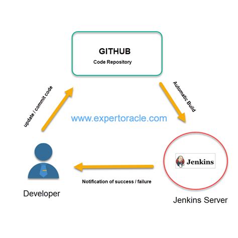 Basics Of Jenkins Expert Oracle