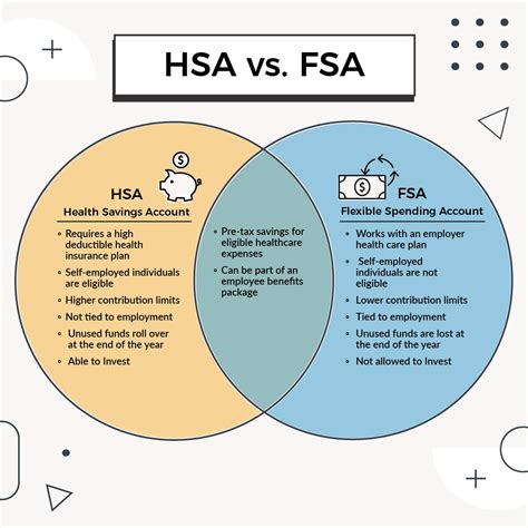 What Is Fsahsa Reimbursement At Adolph Grier Blog
