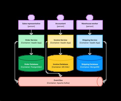 Microservices Architecture In Vaadin