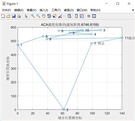 Matlab蚁群算法（aca）详解（二）旅行商问题（tsp）详解matlab利用蚁群算法寻找以下10个城市的tsp最短路径。 10个城市的x