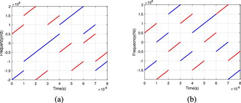 Waveform Structures Of General Ofdm Chirp Signals With Different A 1