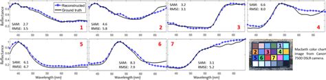 spectral recovery of macbeth color chart swatches using gaussian