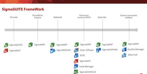 Sigmanest Poslovni Ekosistem U 4 Koraka Solfins