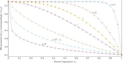 Logarithmic Progression Of The Hs Parameter η D φ W D φ Versus The