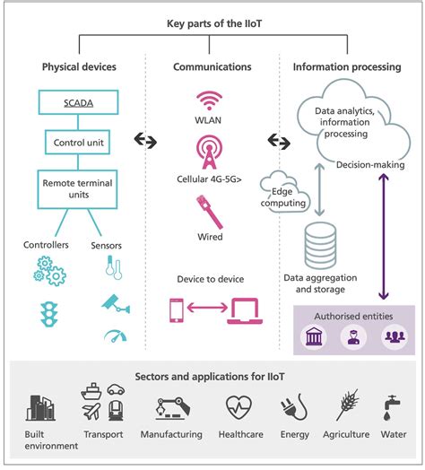Could Large Scale IIoT Failures Be On The Horizon