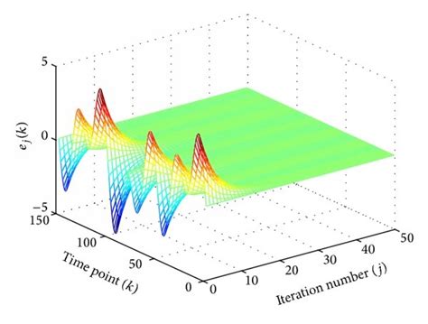 Example 2 Process Of The Tracking Error Along Both The Iteration Axis
