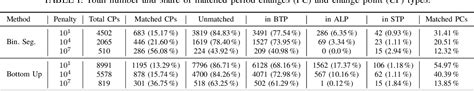 Table I From Towards The Classification Of TCP Throughput Changes Semantic Scholar