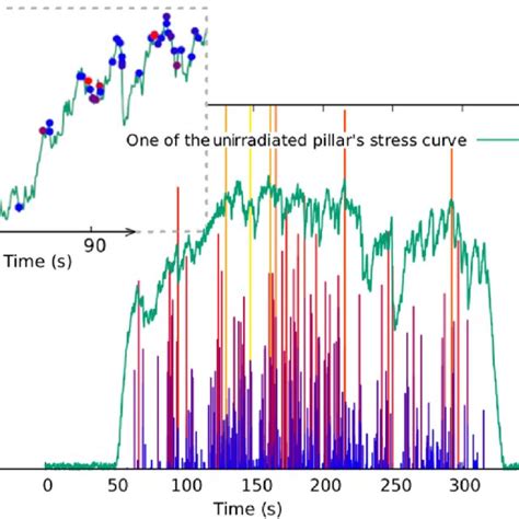 The Stress Vs Time Curve Green Line Obtained During Compression Of Download Scientific