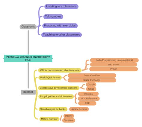 Personal Learning Environment Ple Coggle Diagram