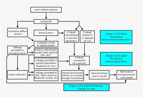 Composition Of Electronic Cigarette Aerosol Aerosol Can Flow Chart