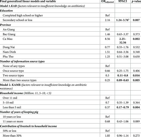 Multivariable Analysis Result Download Scientific Diagram